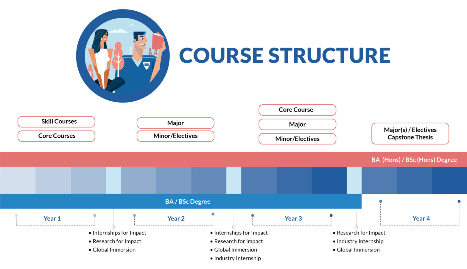 Undergraduate Programmes - BA (Hons) & BSc (Hons)